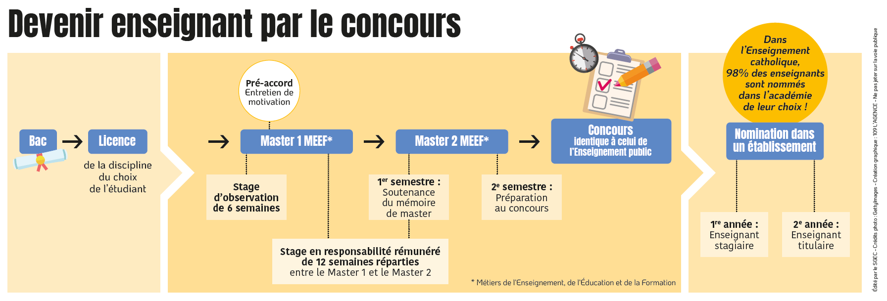 Je découvre le métier d'enseignant | Devenir Enseignant Bretagne